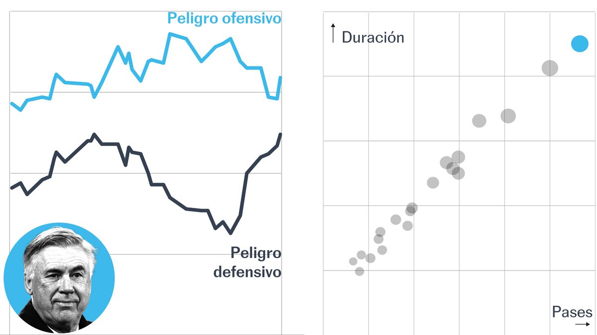 Los gráficos que explican el triunfo en la Liga del Real Madrid ...