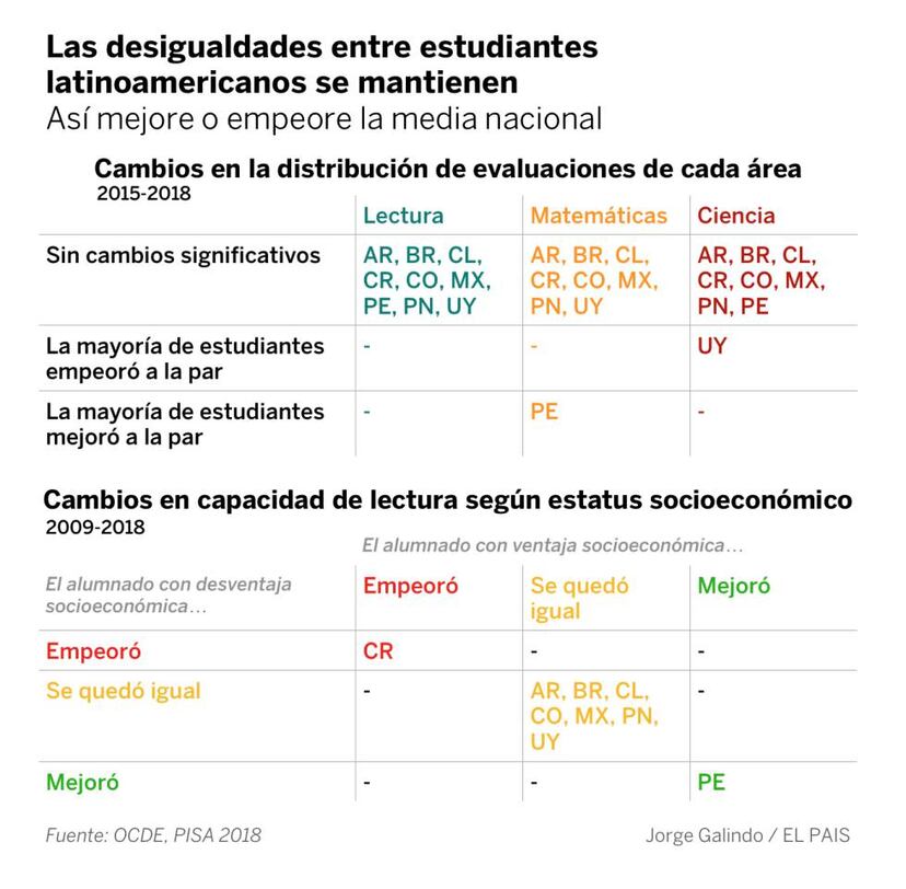 La desigualdad latinoamericana empieza en la escuela | Formación ...