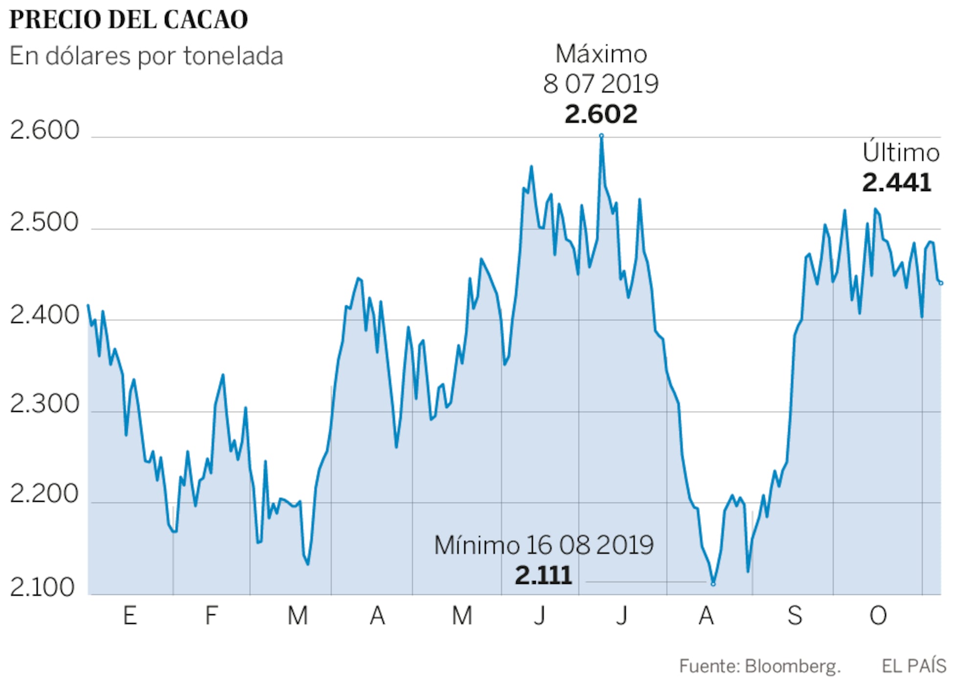 El chocolate amarga a los pobres de África | Economía | EL PAÍS