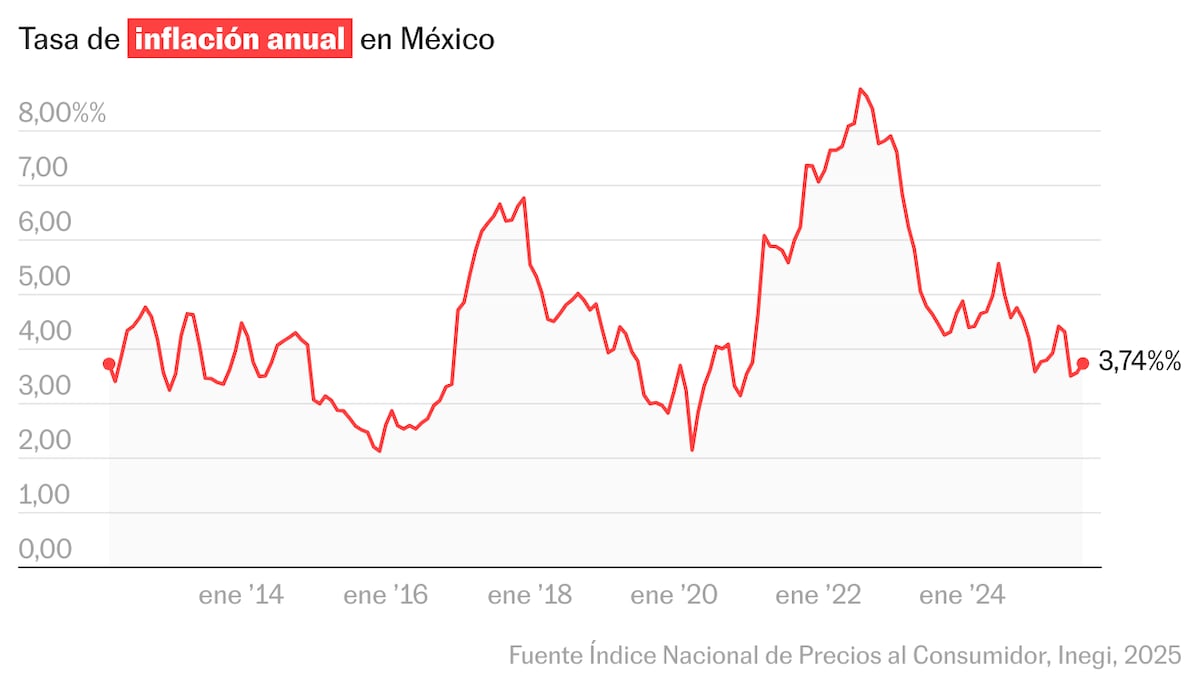 La inflación en México vuelve a acelerarse y cierra septiembre en 3,76% ...