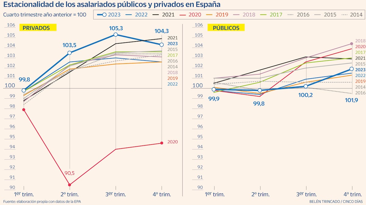 La estacionalidad y todas las reglas a tener en cuenta para no ...