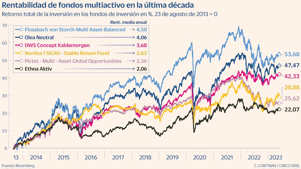 Seis fondos todoterreno que van bien suba o baje la Bolsa | Fondos y ...