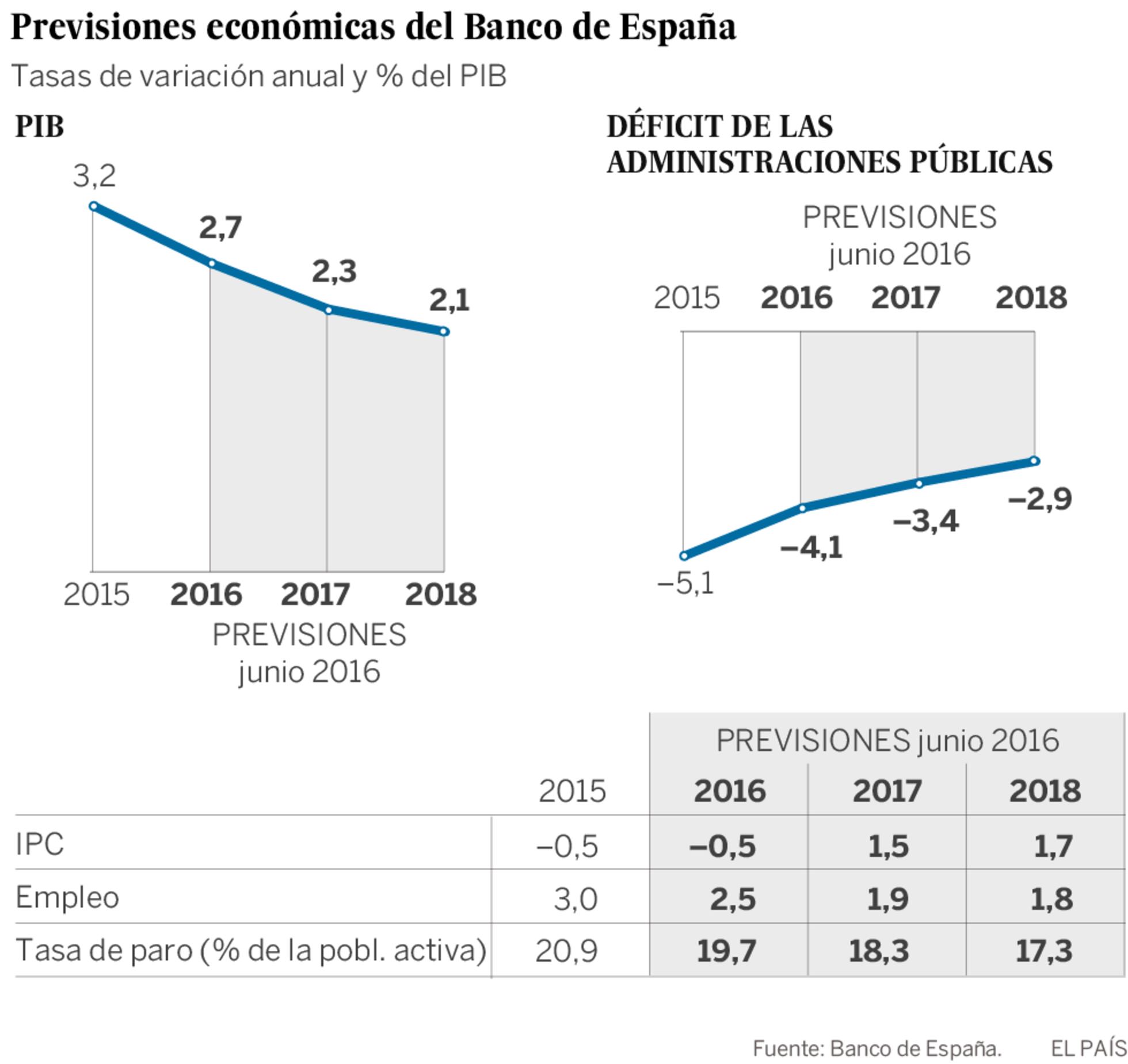 El Banco de España avisa del riesgo de prolongar la incertidumbre ...