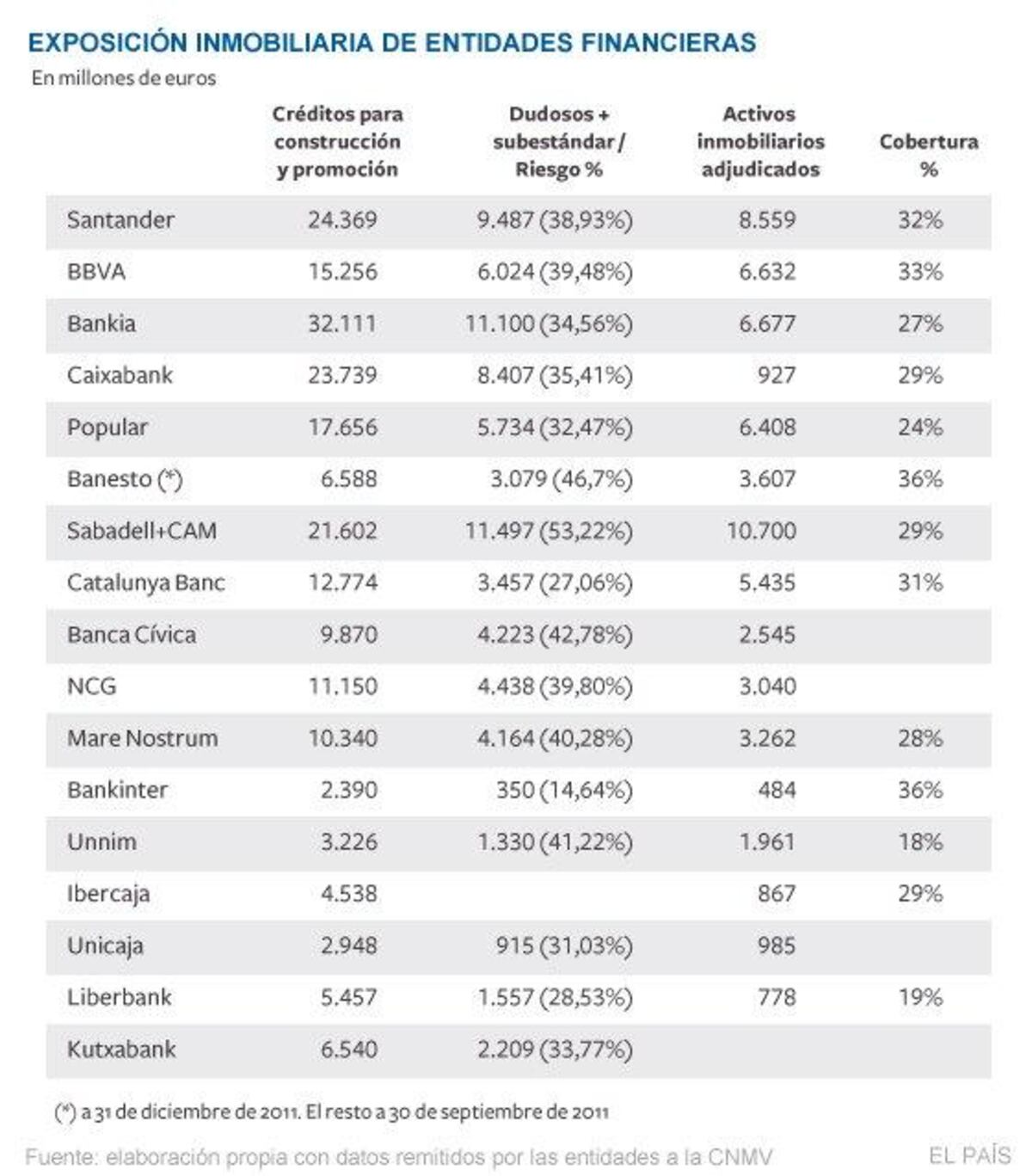 La exposición inmobiliaria de las entidades financieras | Economía | EL ...