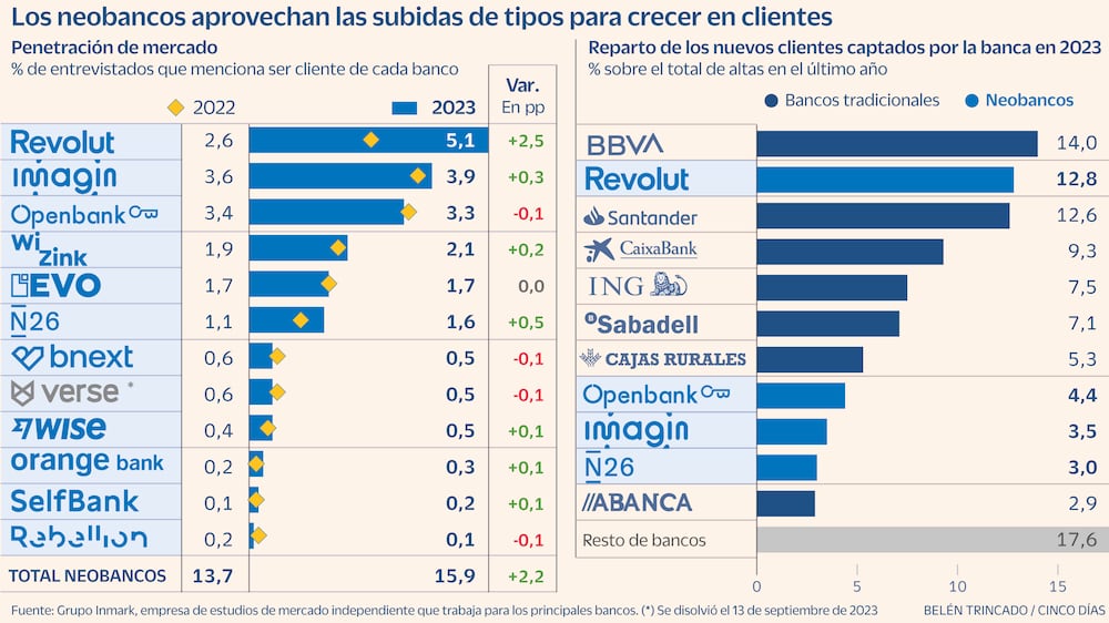 Los neobancos superan los 9 millones de clientes en España gracias al ...