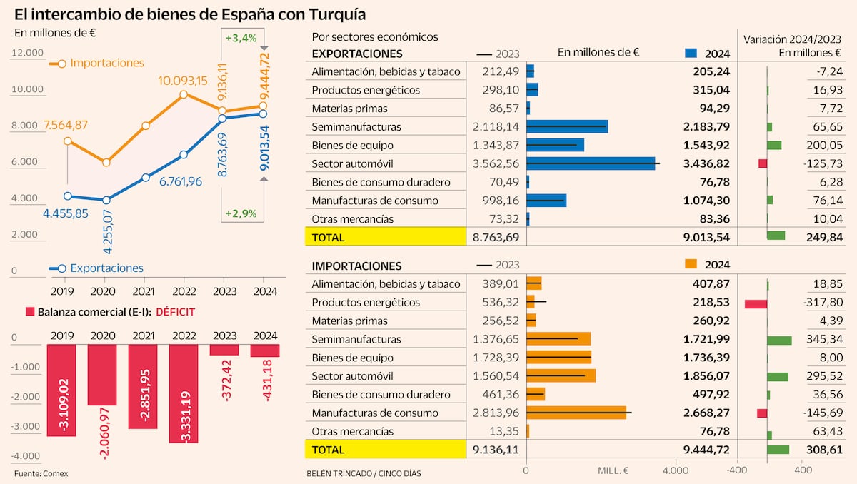 Turquía, la fábrica europea, resiste en medio de un mundo turbulento ...