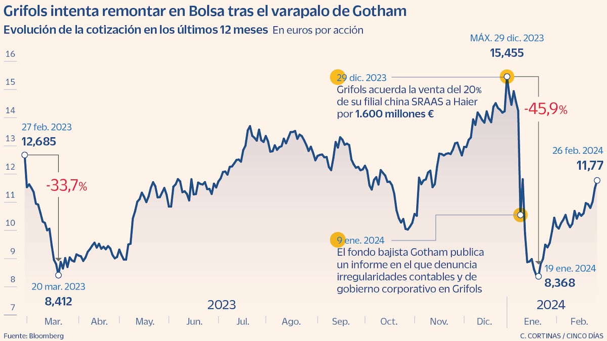 Grifols recupera en Bolsa más del 40% tras el golpe de Gotham y aguarda el veredicto a los ...
