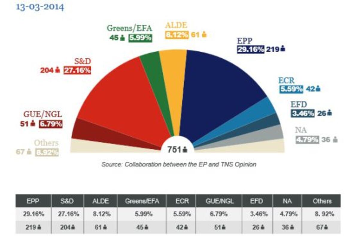 El 14% de los electores se decanta por formaciones de corte populista ...