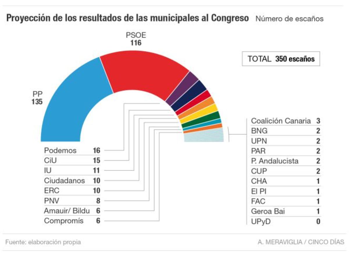 Si Las Locales Fueran Generales Pp 135 Escaños Psoe 116 Podemos