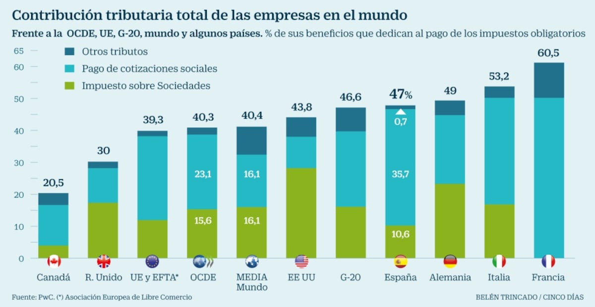 La contribución fiscal de la empresa española es superior a la media de ...