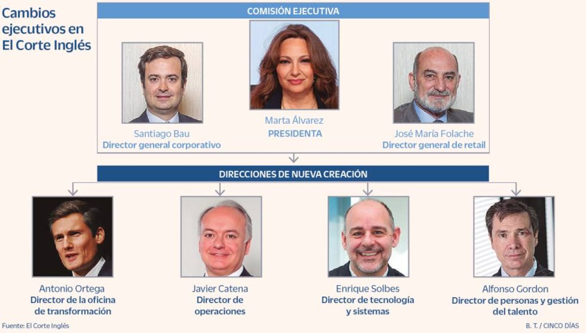 El Corte Inglés crea cuatro nuevos cargos ejecutivos para apoyar a sus directores generales ...