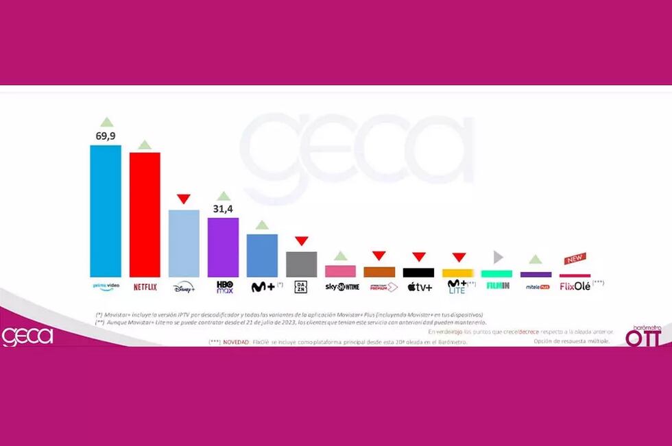 Amazon Prime Video arrasa en España: su cuota de mercado roza el 70% ...