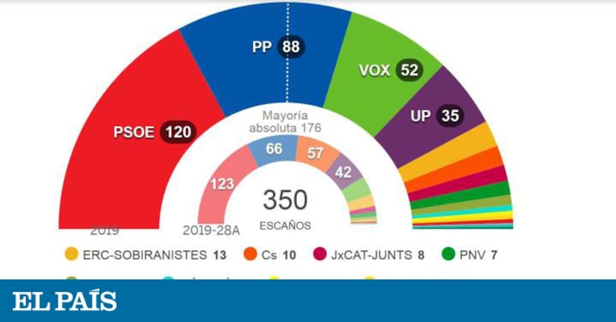 Elecciones Generales: El 10-N deja el Congreso con más partidos de la ...