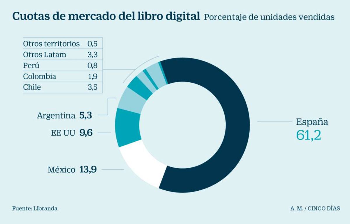 Las Ventas De Libros Digitales En Español Crecieron Un 10 En 2018
