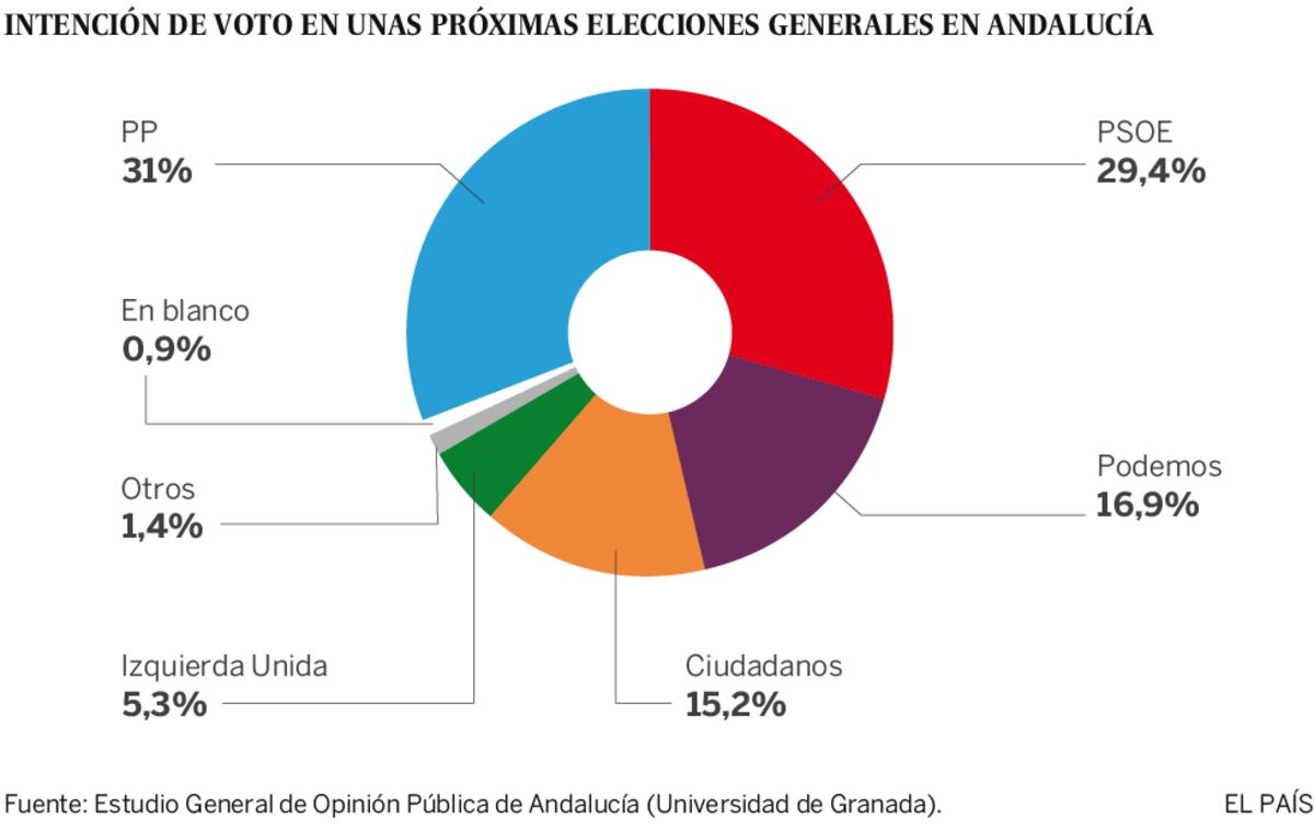 Encuesta Electoral El Pp Ganaría Al Psoe En Andalucía En Caso De