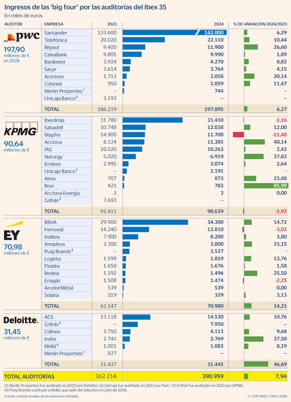 Los ingresos de las ‘big four’ por las auditorías del Ibex 35 aumentaron un 8% en 2024 ...