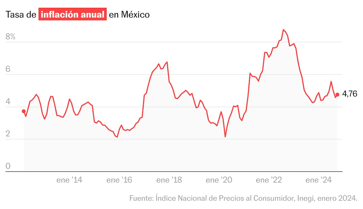 La inflación en México continúa su remontada y se ubica en 4,76% en ...