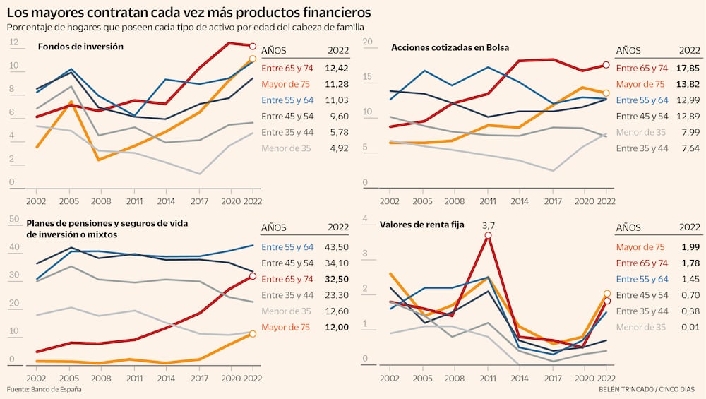 Los ‘boomers’ dejan la cartilla por los fondos: así invierte la ...