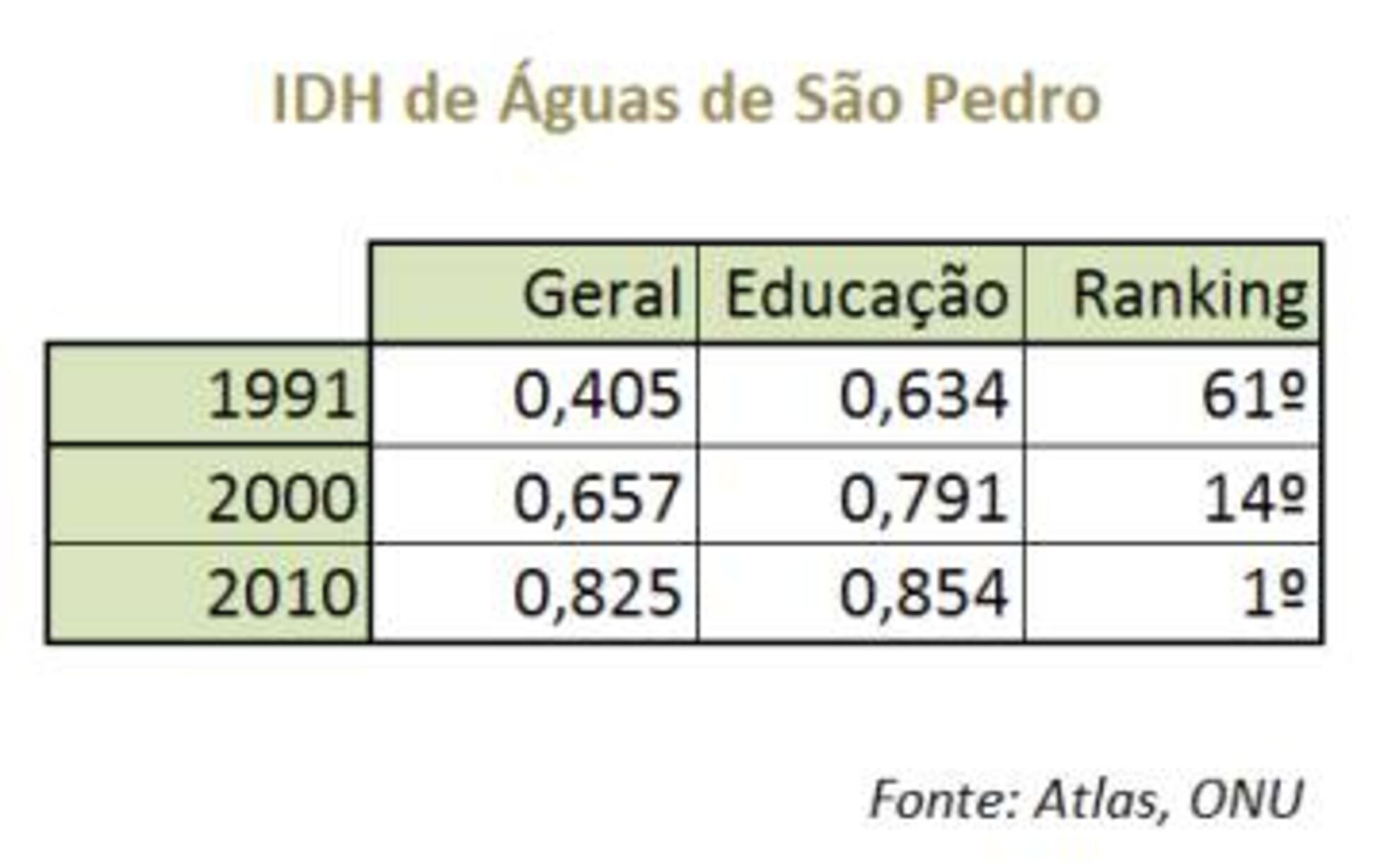 Como uma cidade de 3.000 habitantes conquistou o maior IDH de educação ...
