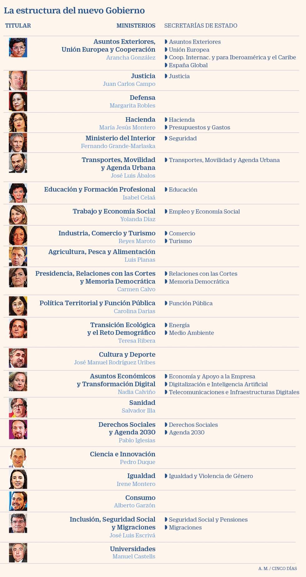 BOE Así es la estructura del nuevo Gobierno y de las secretarías de ...