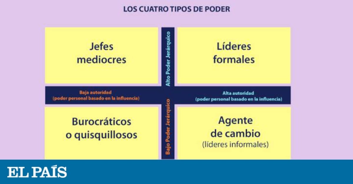 Las cuatro tipologías de poder: ¿cuál es la suya? | El laboratorio de ...
