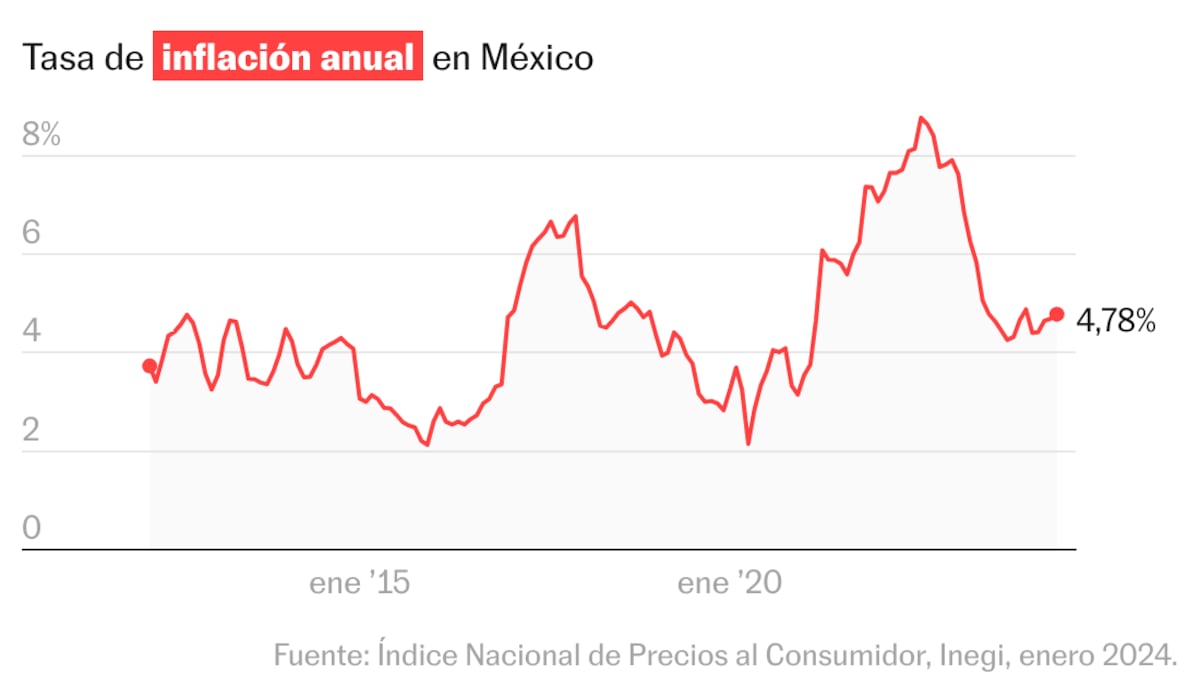La inflación en México sigue su aceleración y se ubica en 4,78% en junio | EL PAÍS México