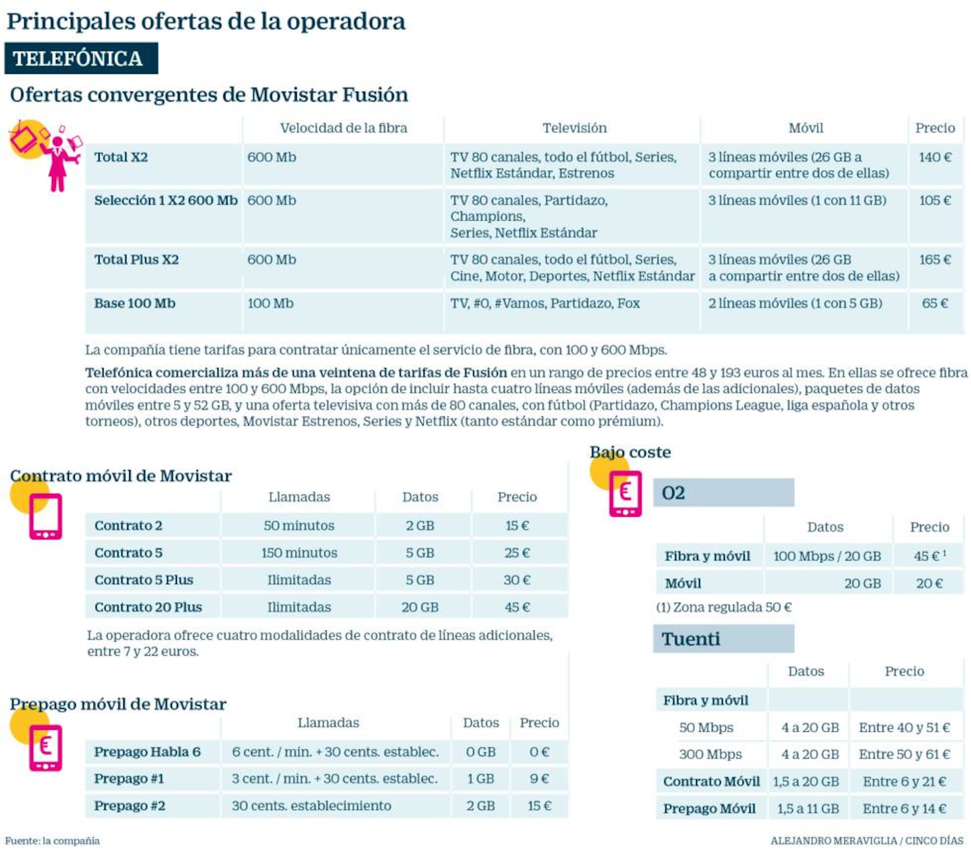 Las mejores ofertas de telefonía móvil y banda ancha | Empresas | Cinco ...