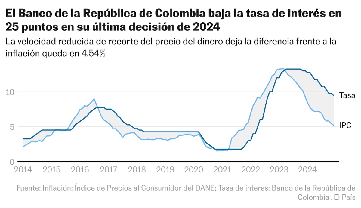 El Banco de la República de Colombia rebaja la tasa de interés a 9,50% ...