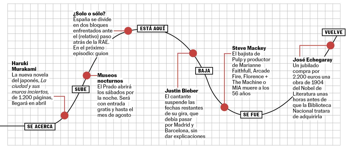 La curva de la semana: se acerca Murakami, suben los museos nocturnos ...