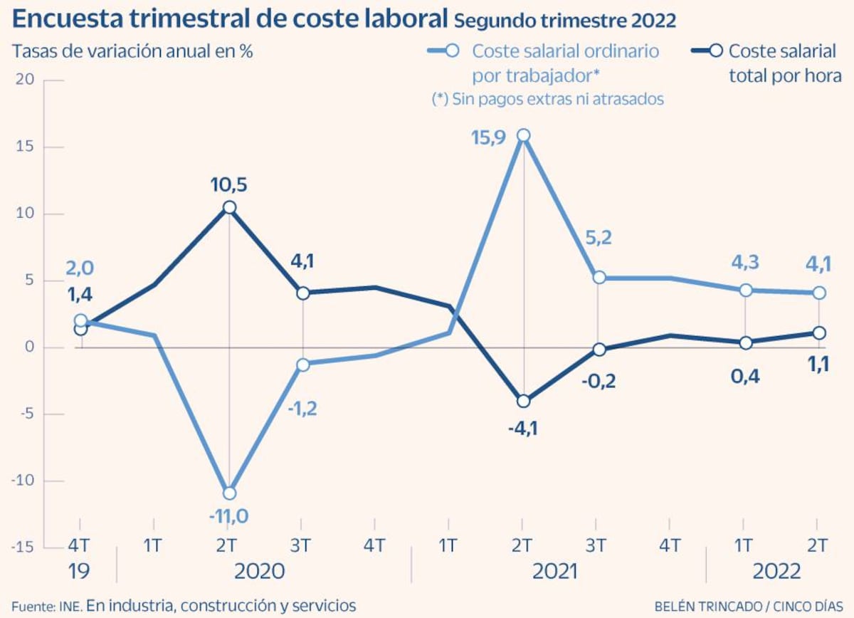 La hora trabajada se paga a 16,35 euros, un 1,1% más que hace un año ...