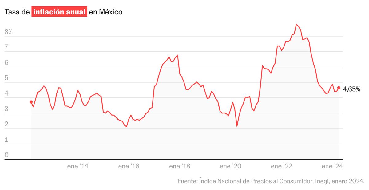 La inflación en México continúa su escalada y se sitúa en 4,65% en ...