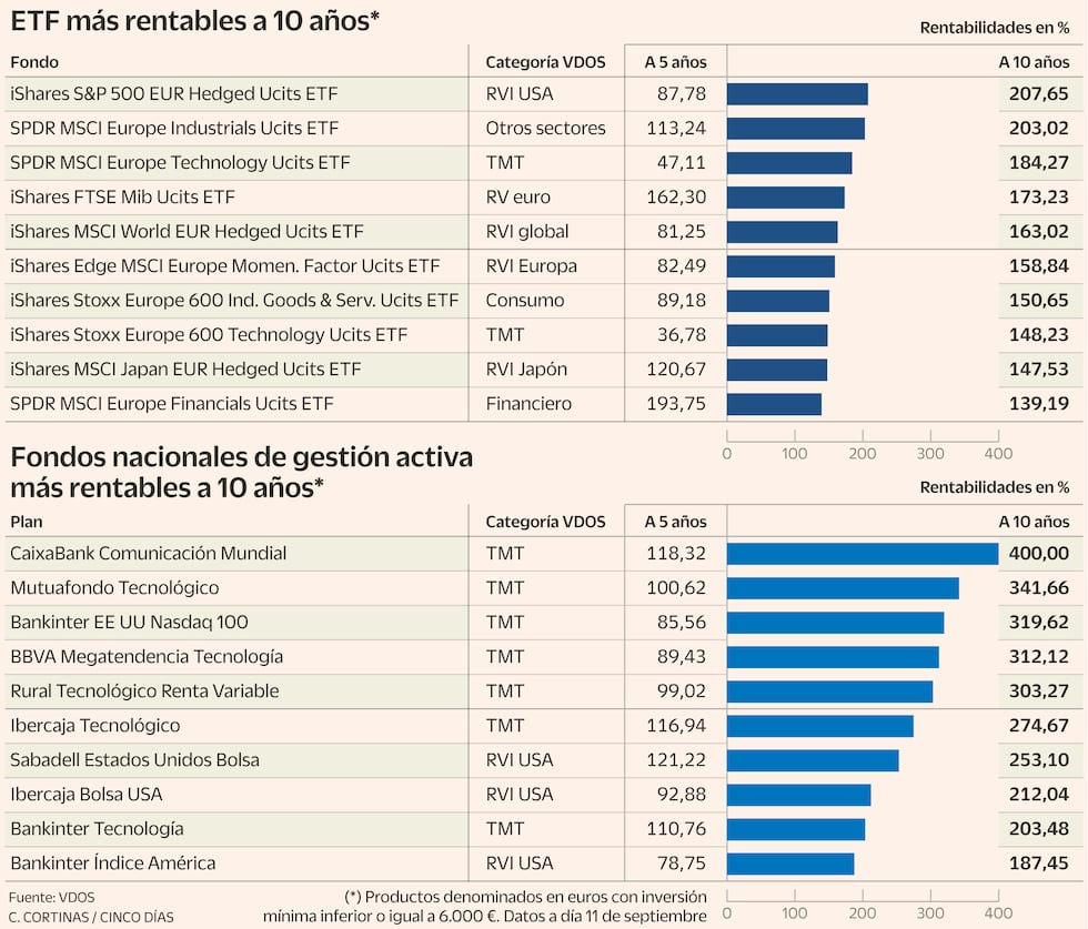 ¿Gestión activa o pasiva para ahorrar para la jubilación? Un análisis ...