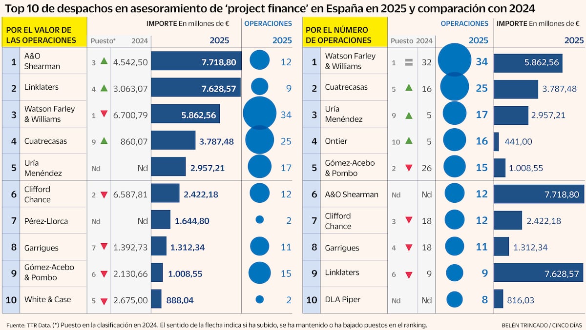 A&O Shearman y Watson Farley & Williams, reyes del ‘project finance’ en ...