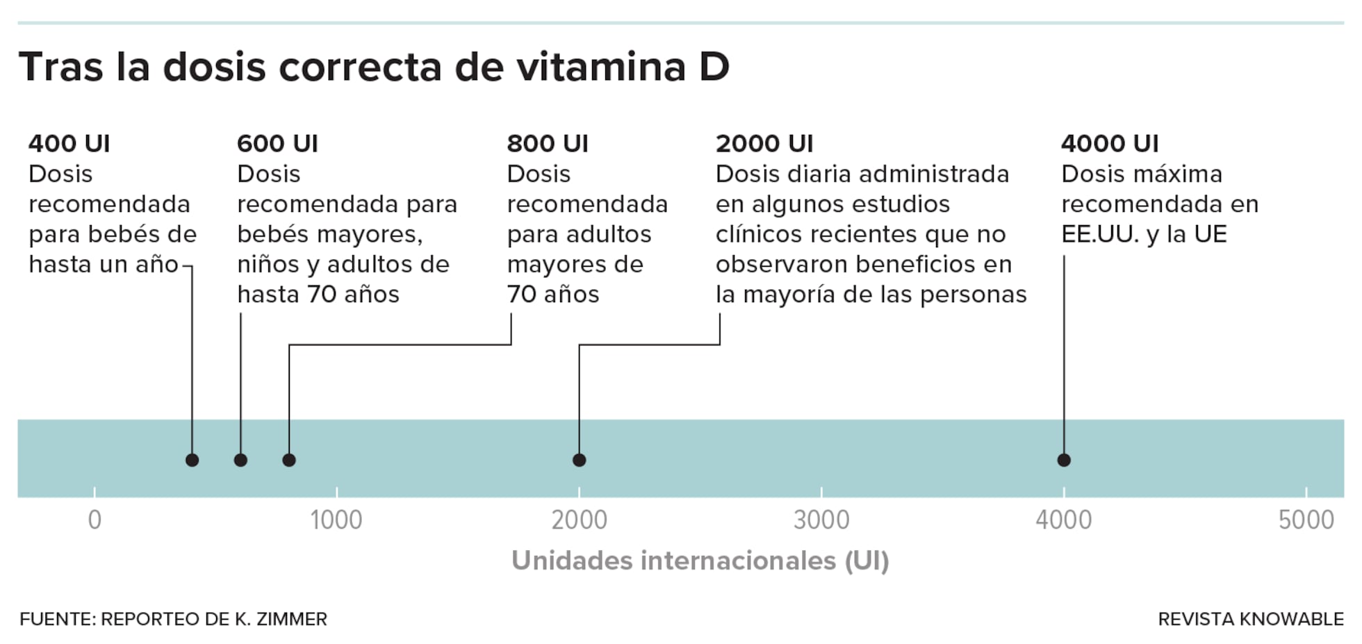 ¿Debemos tomar vitamina D? La ciencia aclara quién necesita un refuerzo y por qué | Salud y ...