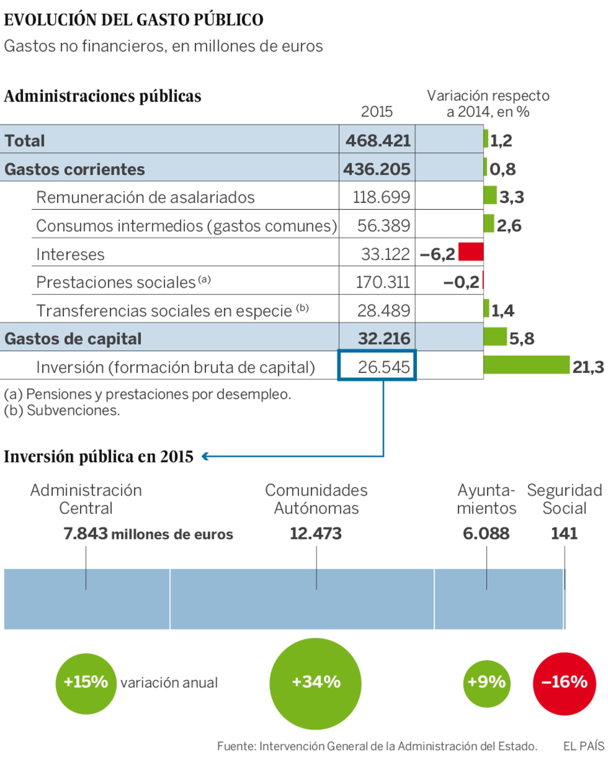 La inversión pública subió un 21% el año pasado, el primer alza desde ...