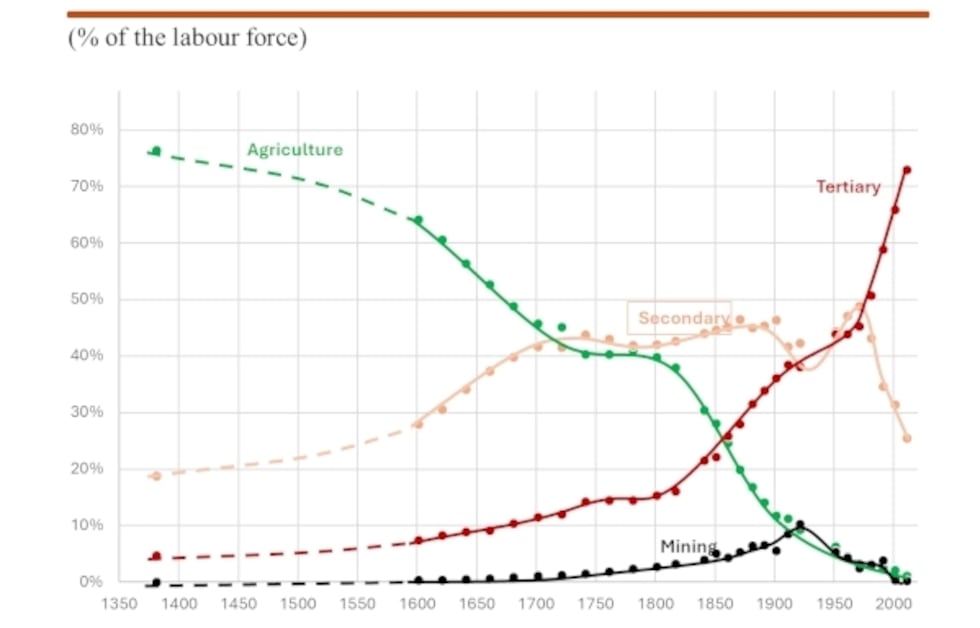 Industrialization began in Britain a century before the Industrial ...