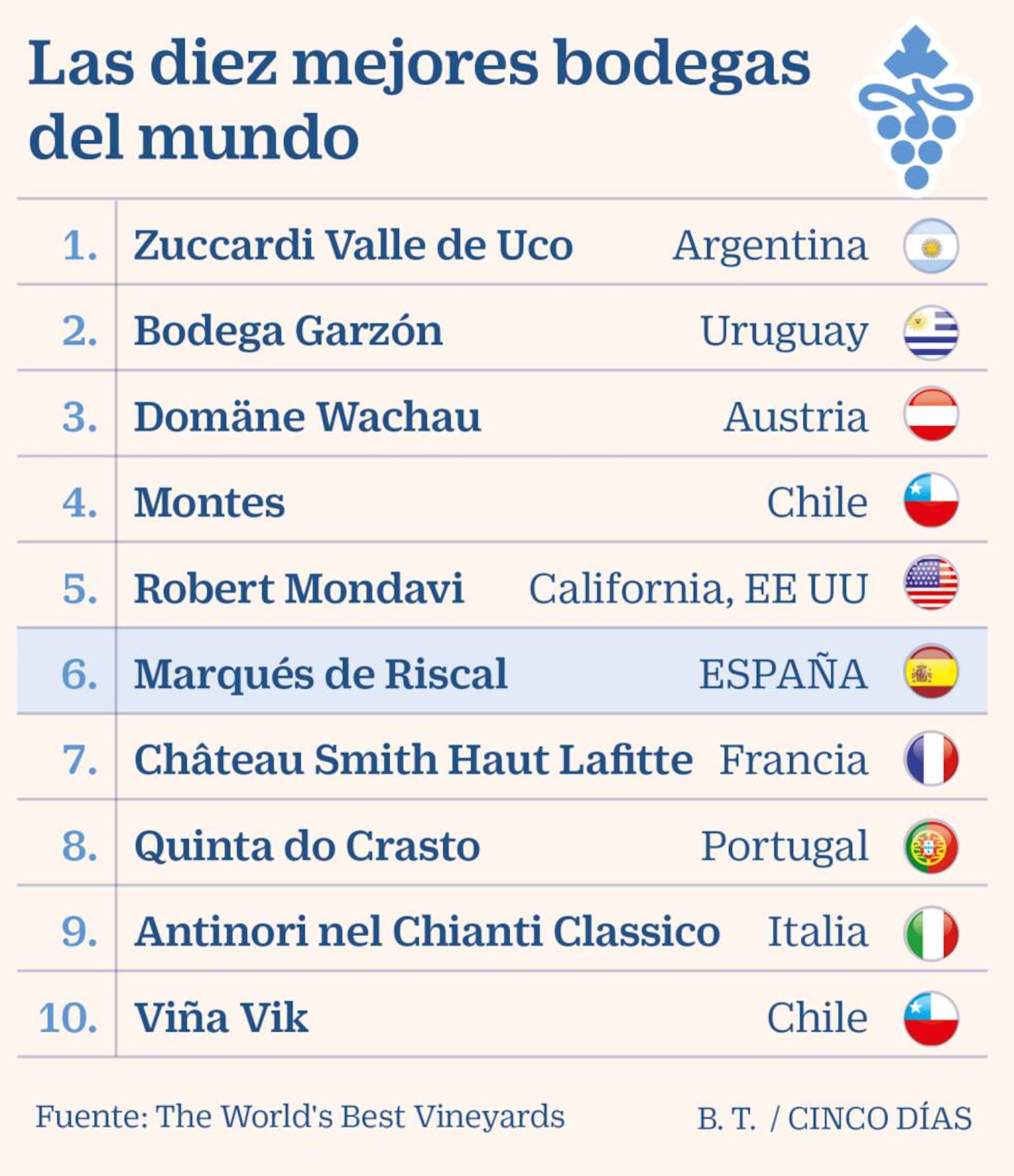 Cuatro bodegas españolas, entre las 50 mejores del mundo | Fortuna ...