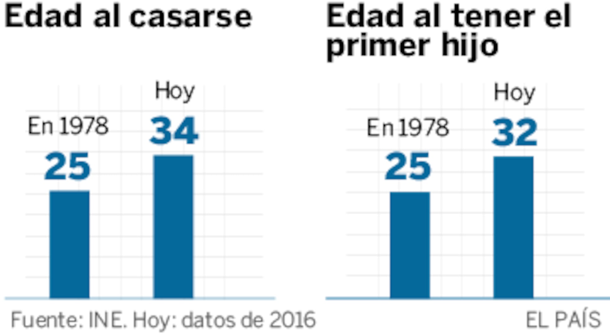 ¿Cómo han cambiado las familias españolas en estos 40 años? | Política ...