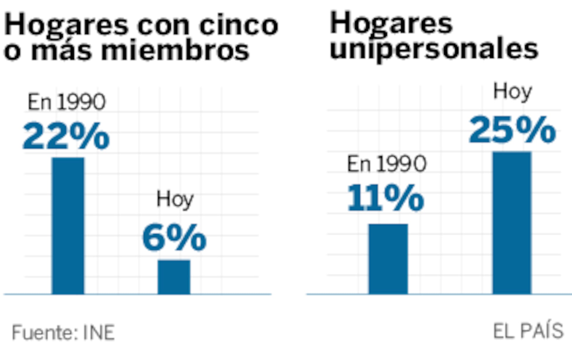 ¿Cómo han cambiado las familias españolas en estos 40 años? | Política ...