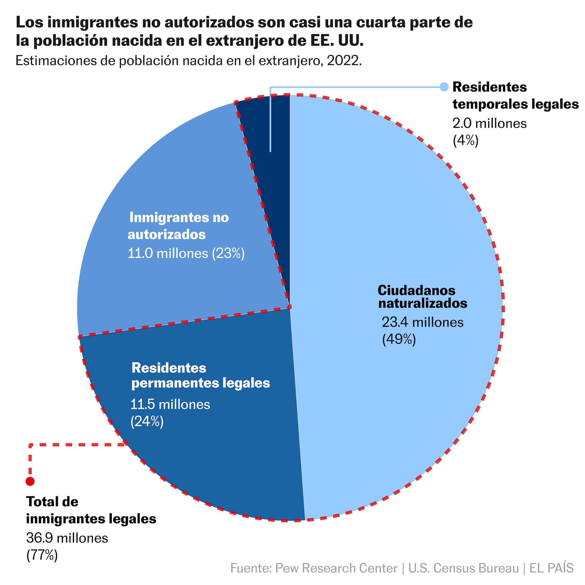 Más de 46 millones de inmigrantes viven en Estados Unidos, una cifra ...