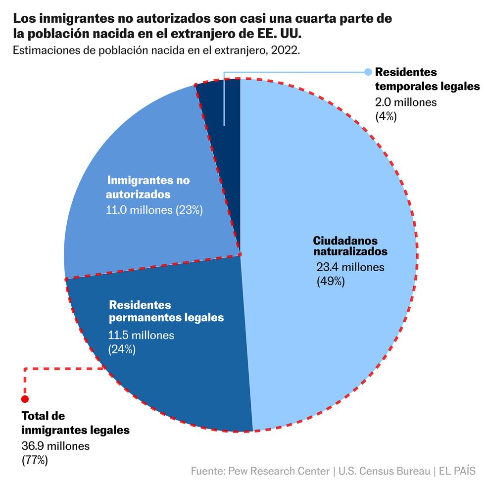 Más de 46 millones de inmigrantes viven en Estados Unidos, una cifra ...