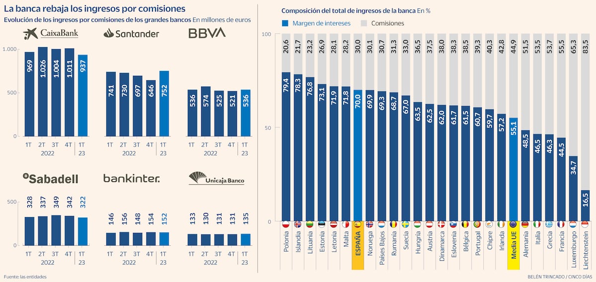 Sabadell y Santander inician la rebaja de comisiones en la banca y ...