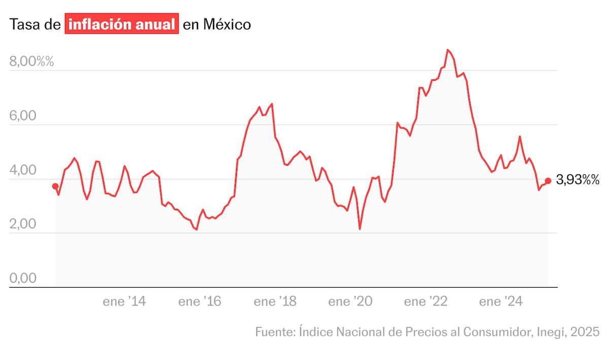 La inflación en México repunta y se ubica en 3,93% en abril | EL PAÍS ...