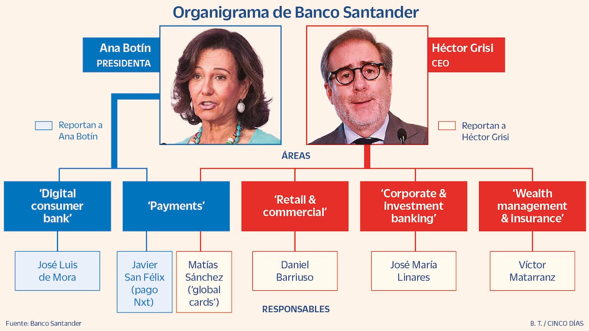 La nueva estructura de Santander reducirá el número de productos ...