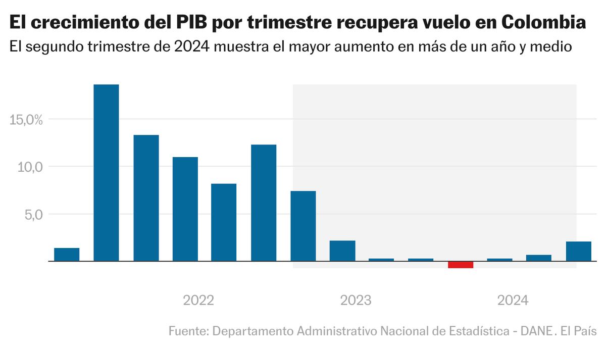 PIB Colombia: La economía colombiana crece 1,5% en el primer semestre ...