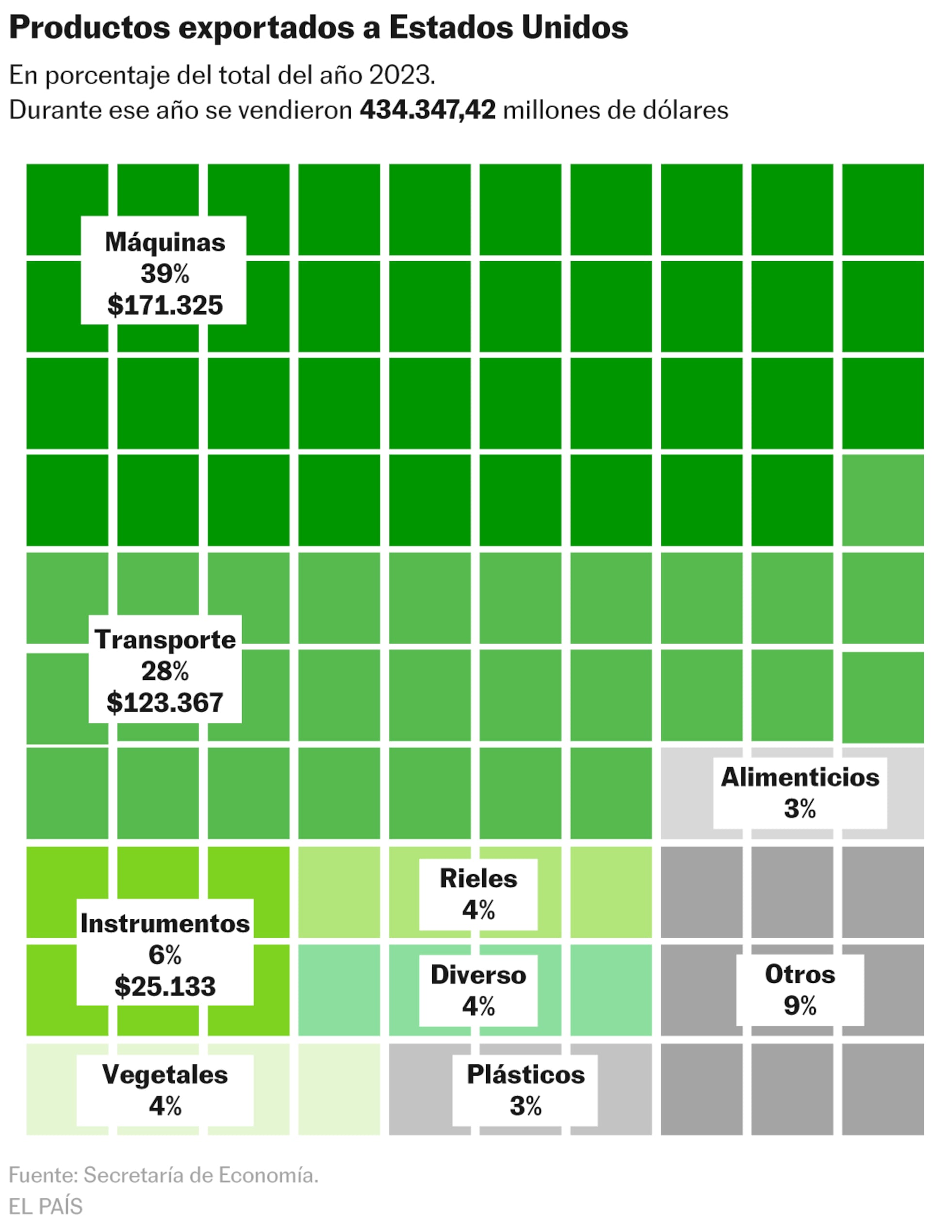 ¿Qué le vende México a EE UU? Cuatro gráficos para entender a qué Estados y productos mexicanos ...