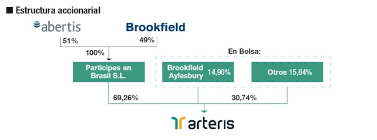 Abertis excluirá de Bolsa a Arteris en plena recesión en Brasil | Cinco ...