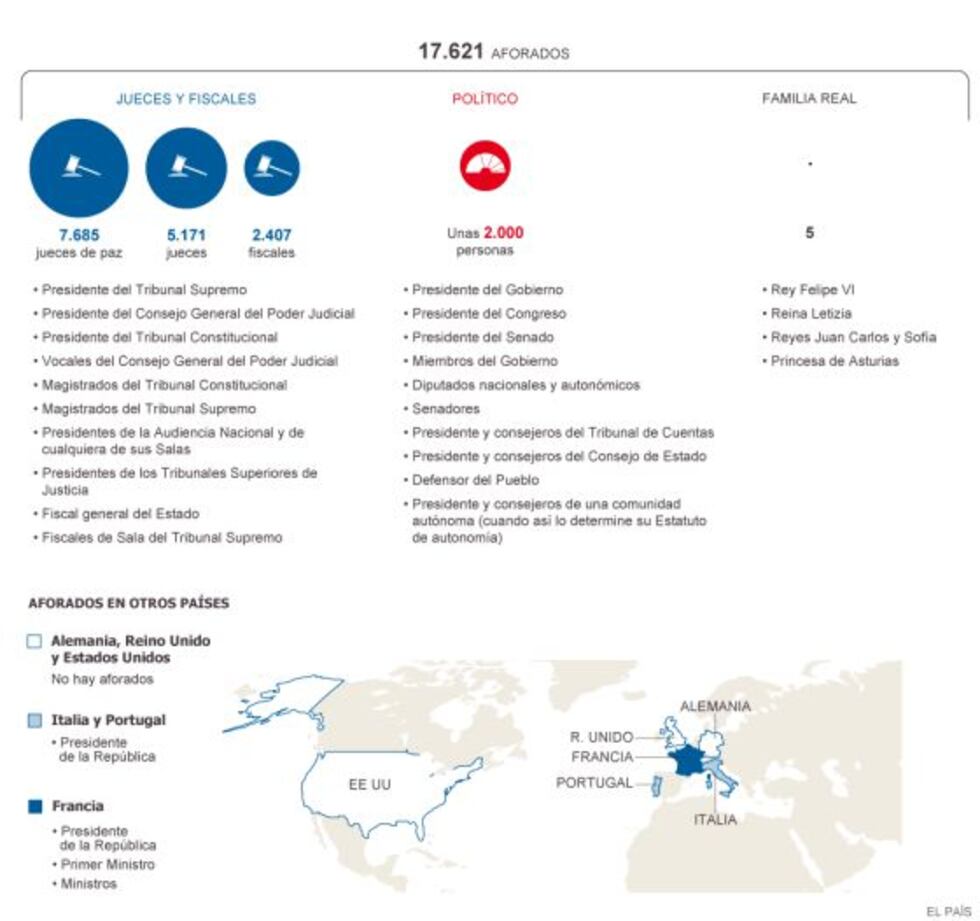 Quiénes son los aforados en España y quién los juzga | Política | EL PAÍS