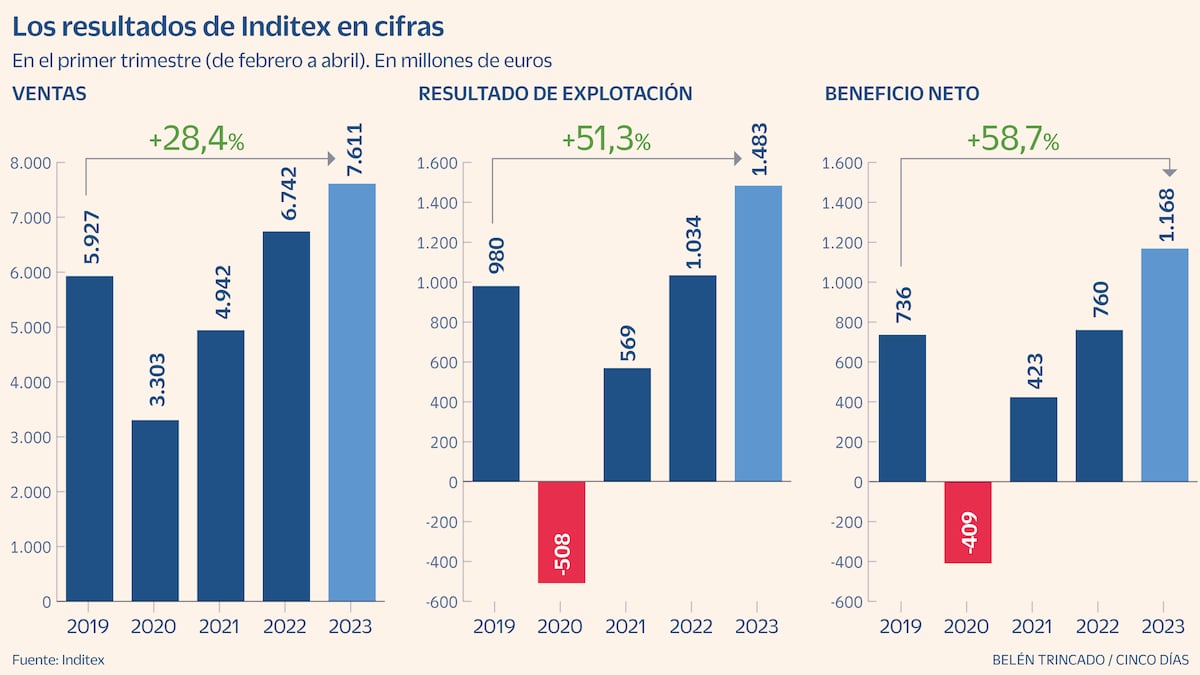Inditex gana un récord de 1.168 millones en su primer trimestre fiscal ...