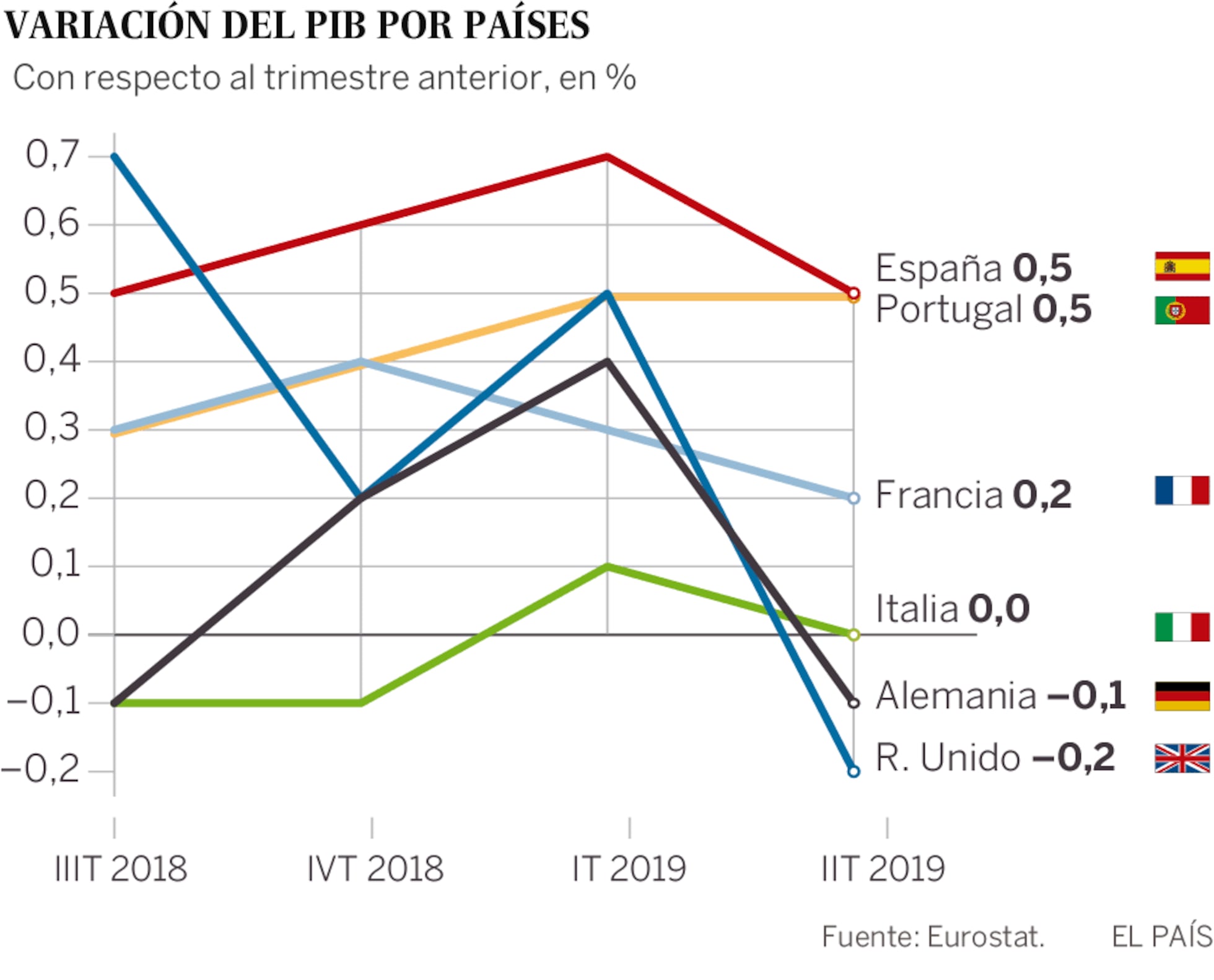 Alemania bordea la recesión con una caída del PIB del 0,1% y aviva las ...